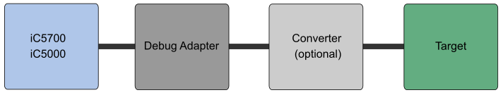 Adapters > iC5 Debug Adapters