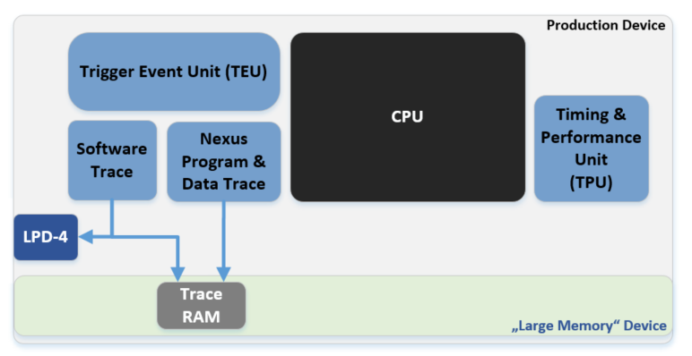 Renesas RH850 Microcontrollers - iSYSTEM - Enabling Safer Embedded Systems